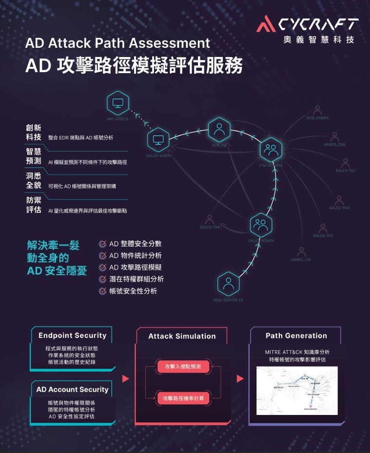 奧義智慧科技(CyCraft)與戴夫寇爾(DEVCORE)共同推出AD Attack Path Assessment攻擊路徑模擬評估服務 ...