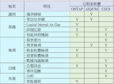 NetApp ONTAP automatic ransomware protection - 專用於資料安全管理，有效阻止勒索軟體攻擊 ...