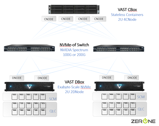 VAST Data | 企業IT解決方案首選代理商 | 零壹科技 Zero One Tech.
