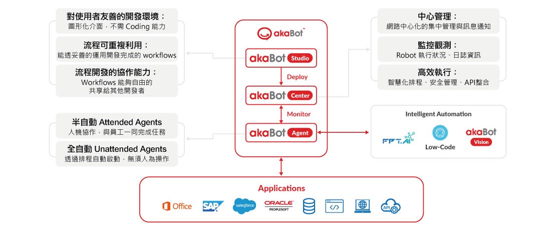 Akabot | 企業IT解決方案首選代理商 | 零壹科技 Zero One Tech.