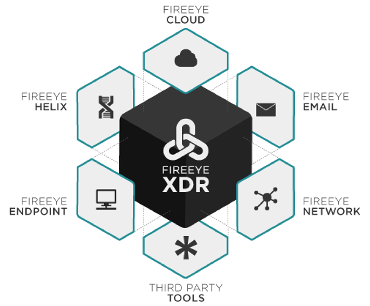 介紹 FireEye 擴展偵測和回應 (XDR) | 解決方案 | 企業IT解決方案首選代理商 | 零壹科技 Zero One Tech.