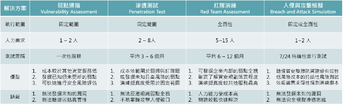 從紅隊角度看 Mitre Attandckr 了解 Apt Group與自動化模擬攻擊 Bas 解決方案 企業it解決方案首選代理商 零壹科技 Zero One Tech