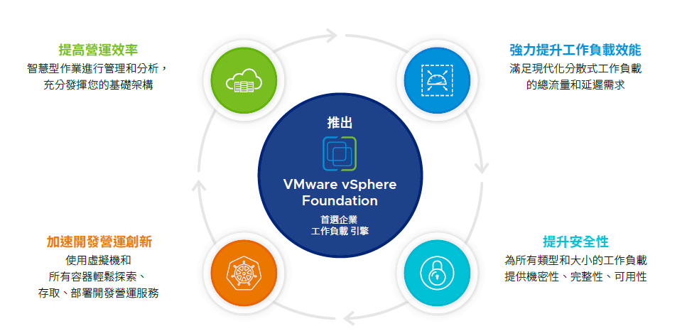 VMware vSphere Foundation（VVF）針對中小型客戶所推出的全新企業級工作負載平臺，整合了vSphere與智慧維運管理等 ...