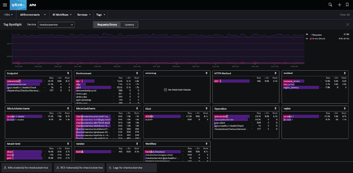 DevOps 我們在 Splunk Enterprise 中提供了可觀測性 | 解決方案 | 企業IT解決方案首選代理商 | 零壹科技 Zero One Tech.