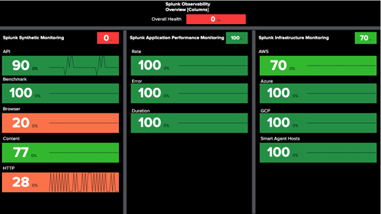 DevOps 我們在 Splunk Enterprise 中提供了可觀測性 | 解決方案 | 企業IT解決方案首選代理商 | 零壹科技 Zero One Tech.