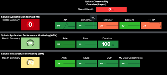 DevOps 我們在 Splunk Enterprise 中提供了可觀測性 | 解決方案 | 企業IT解決方案首選代理商 | 零壹科技 Zero One Tech.