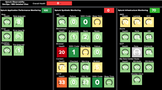 DevOps 我們在 Splunk Enterprise 中提供了可觀測性 | 解決方案 | 企業IT解決方案首選代理商 | 零壹科技 Zero One Tech.