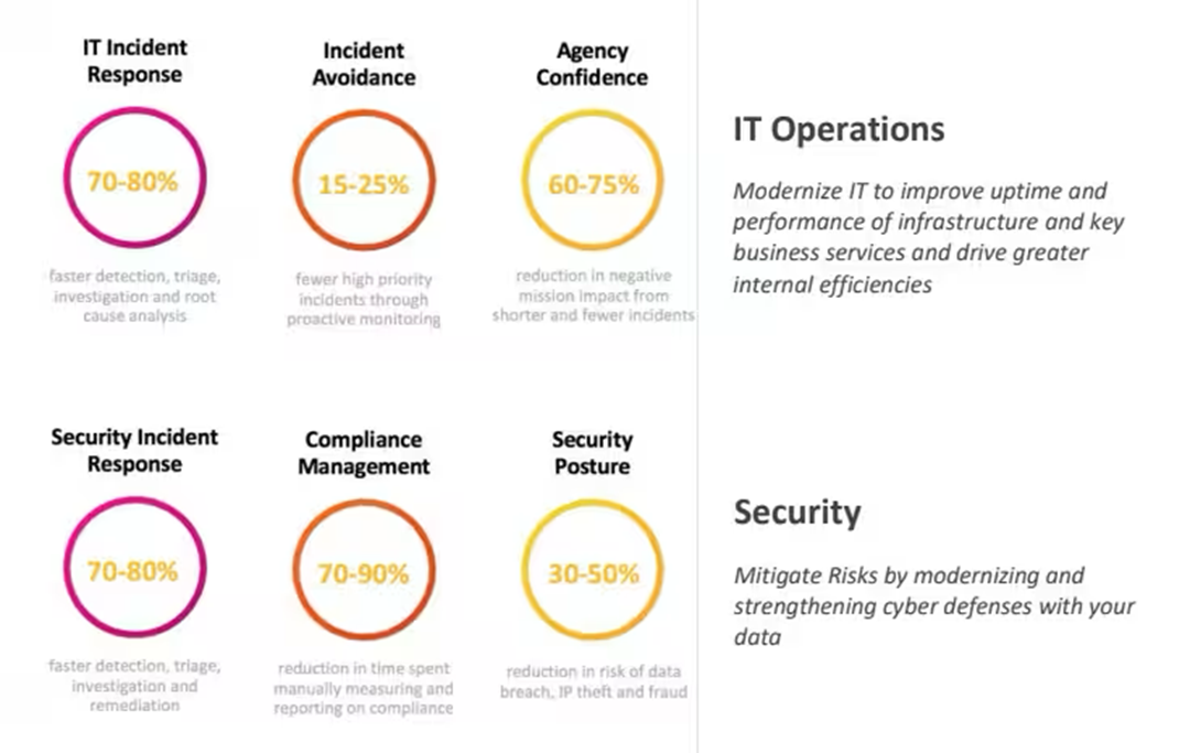 利用 Splunk 儀錶板實現高管可見性 | 解決方案 | 企業IT解決方案首選代理商 | 零壹科技 Zero One Tech.