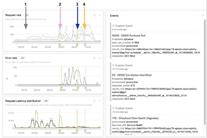 使用 Splunk Observability 事件在 Splunk 產品之間共用相關內容 | 品牌新訊 | 企業IT解決方案首選代理商 | 零壹科技 Zero One Tech.