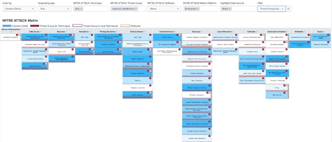 在 Splunk Security Essentials 中使用 MITRE ATT&CK | 品牌新訊 | 企業IT解決方案首選代理商 | 零壹科技 Zero One Tech.
