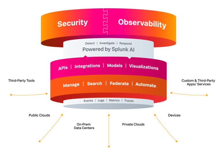 Splunk 代理商 - 零壹科技｜SIEM 與 Observability 解決方案 | 企業IT解決方案首選代理商 | 零壹科技 Zero One Tech.